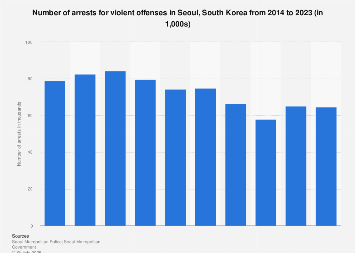South Korea: number of violent crime arrests in Seoul| Statista