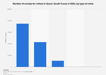 Seoul crime rate by number of arrests 2023| Statista