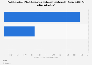 Iceland: recipients of net ODA in Europe 2020| Statista
