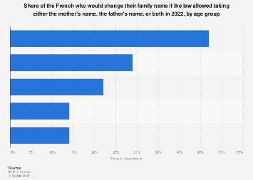 Age Groups Names