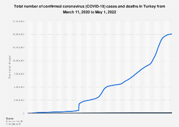 Turkey: coronavirus (COVID-19) cases 2020-2022| Statista