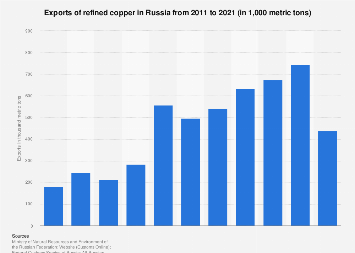 Refined cooper exports in Russia 2021| Statista