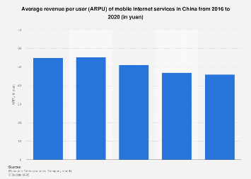 China: ARPU of mobile internet| Statista