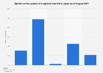 Japan: view on a system of regional tolls 2021| Statista