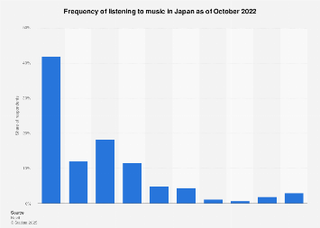 Japan: music consumption frequency 2022| Statista