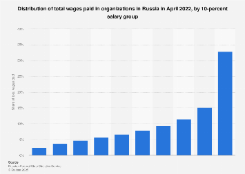 Total wages paid by salary group Russia 2022| Statista