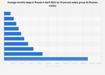 Average wage by salary group Russia 2023| Statista
