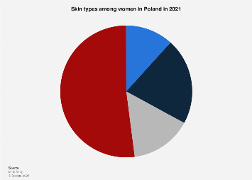 Poland: Skin types among women 2021| Statista