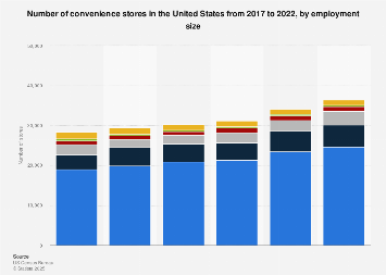 Number of U.S. convenience stores by size | Statista