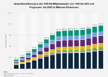 ASEAN: Bevölkerung in Mitgliedstaaten bis 2050| Statista