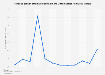 Revenue growth of tomato ketchup United States| Statista