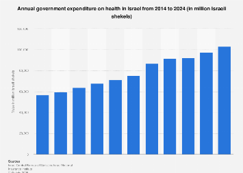 Government expenditure on health in Israel 2024| Statista