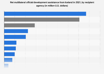 Iceland: net multilateral ODA by agency 2021| Statista
