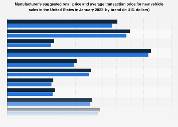 U.S.: suggested retail price and transaction price of new vehicles by ...