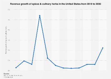 Revenue growth of spices & culinary herbs United States| Statista