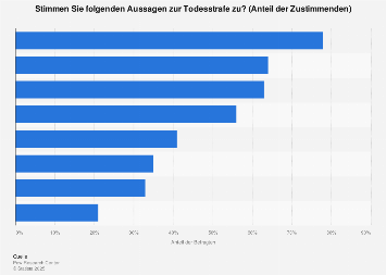 USA: Meinungen zur Todesstrafe 2021| Statista