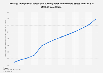 Average retail price of spices and culinary herbs United States| Statista