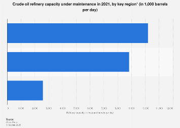 Global oil refinery maintenance capacity by region 2021| Statista