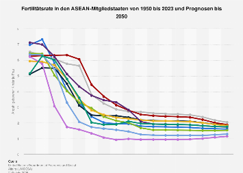 ASEAN: Fertilitätsrate nach Mitgliedstaaten bis 2050| Statista