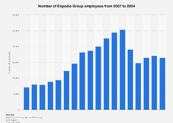 Expedia Group employees 2024| Statista