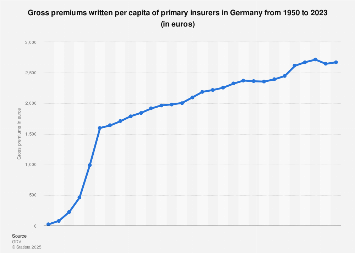 Insurance premiums per capita in Germany| Statista