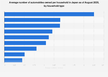 Japan: number of cars owned per household by type| Statista