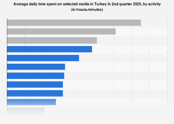 Turkey: average daily media use by activity 2025| Statista