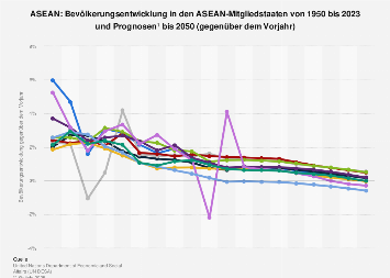 ASEAN - Bevölkerungsentwicklung bis 2050| Statista
