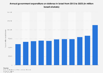 Government defense spending in Israel 2023| Statista