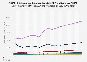 BIP pro Kopf in den ASEAN-Mitgliedstaaten bis 2030| Statista