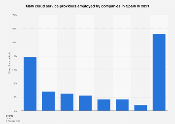 Spain: main cloud providers employed by companies 2021 | Statista