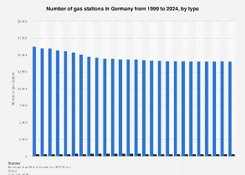 Gas stations by type in Germany 2024| Statista