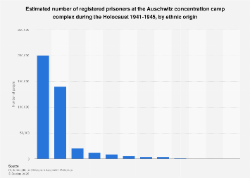 Auschwitz: prison population by ethnic origin 1941-1945| Statista