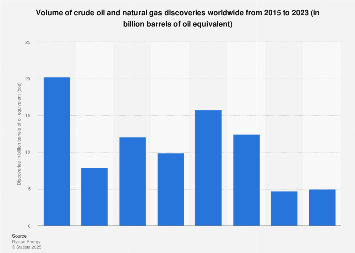 Oil and gas discoveries worldwide 2023| Statista
