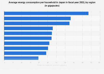Japan: energy consumption per household by region 2022| Statista