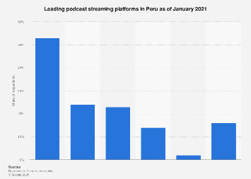 Peru: top podcast streaming services 2021| Statista