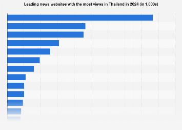 Thailand: leading news websites with the most views 2024| Statista