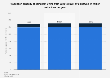 China: cement production capacity 2022 | Statista