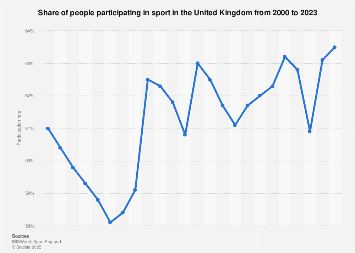 Sport participation rate UK 2023| Statista