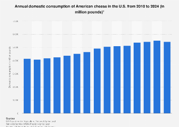 Consumption of American cheese in the U.S. 2010-2024| Statista