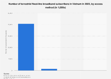 Vietnam: fixed-line broadband subscribers by access method| Statista