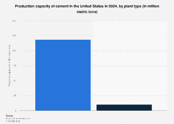 U.S. cement production capacity 2024| Statista
