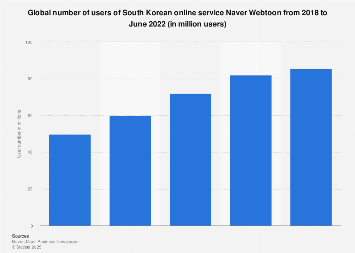 Naver Webtoon: number of global users 2022| Statista
