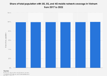 Vietnam: population with 2G-3G-4G mobile network coverage| Statista
