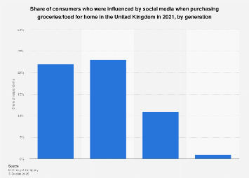 Social media influence on food purchases by generation UK 2021| Statista
