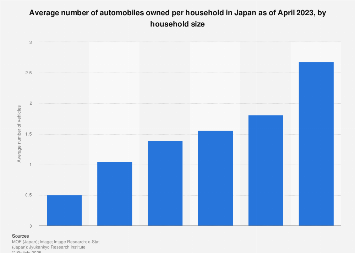 Japan: number of cars owned per household by size 2023| Statista