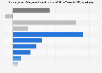 Taiwan: GDP growth by industry 2025| Statista
