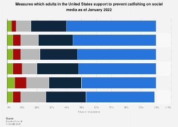 U.S. catfishing prevention on social media 2022| Statista