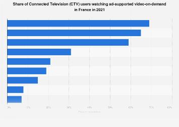 AVoD: consumption by CTV users in France 2021| Statista