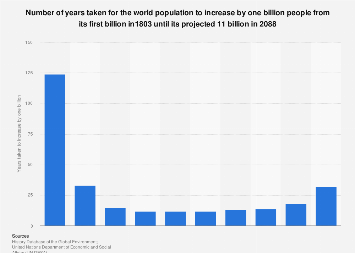 World population: time taken to grow by one billion 1803-2088| Statista